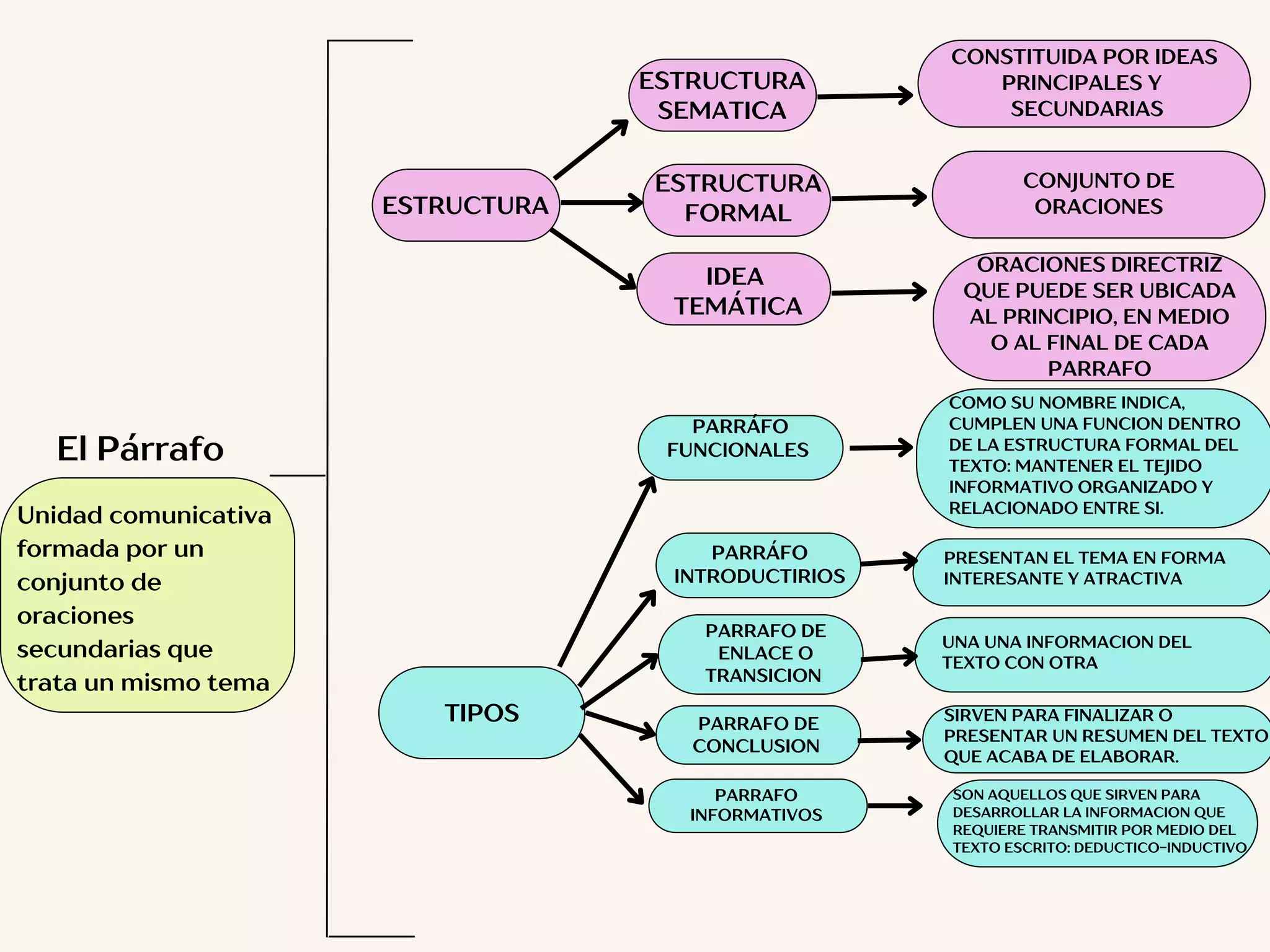 el parrafo | PDF
