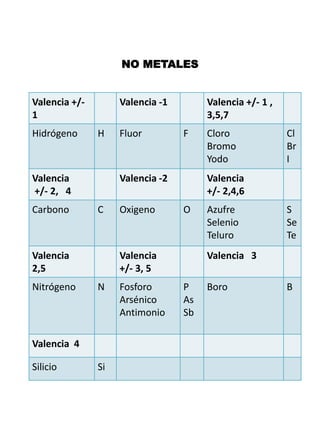 Cuadro valencia metales | PPTX