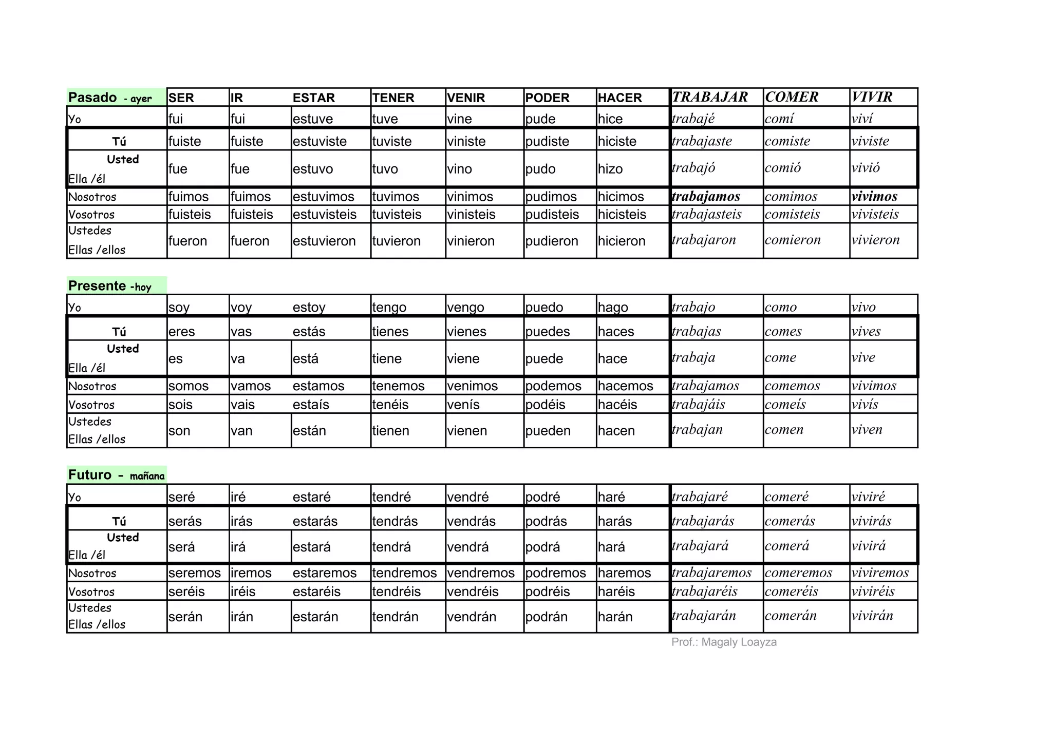 Cuadro de Verbos Regulares e Irregulares | XLS | Educational Assessment ...