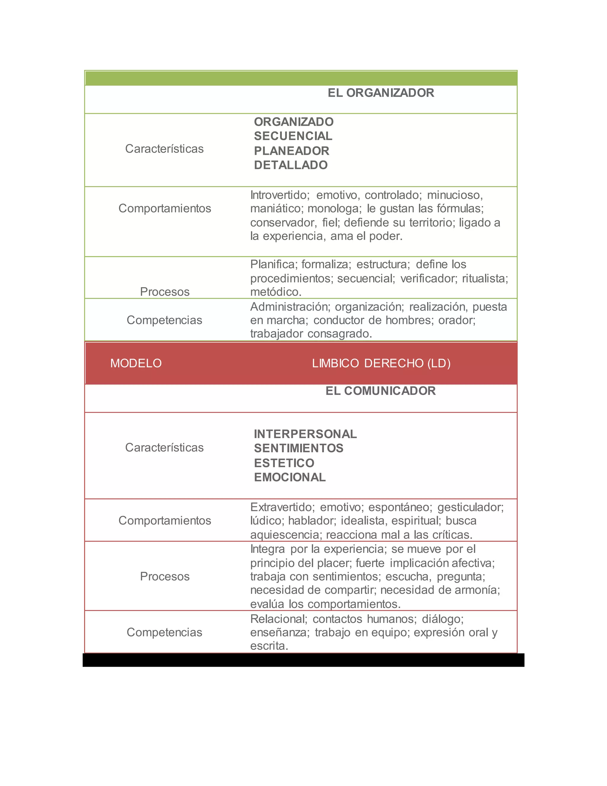 Cuandrantes cerebrales de ned herrmann | DOCX