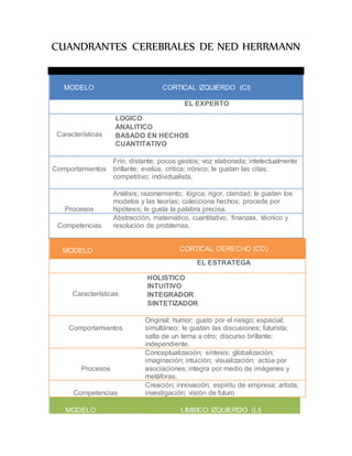 Cuandrantes cerebrales de ned herrmann | DOCX