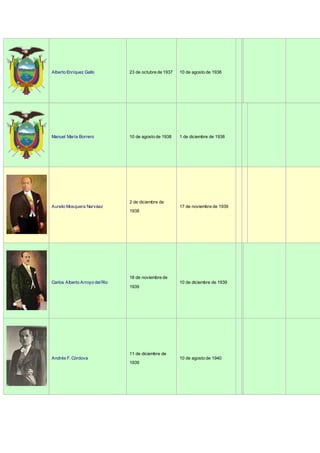 Cuarenta y ocho presidentes del ecuador | DOCX
