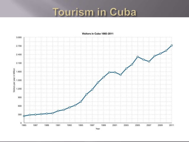 All About Cuba | PPTX | South America Travel | Travel Locations