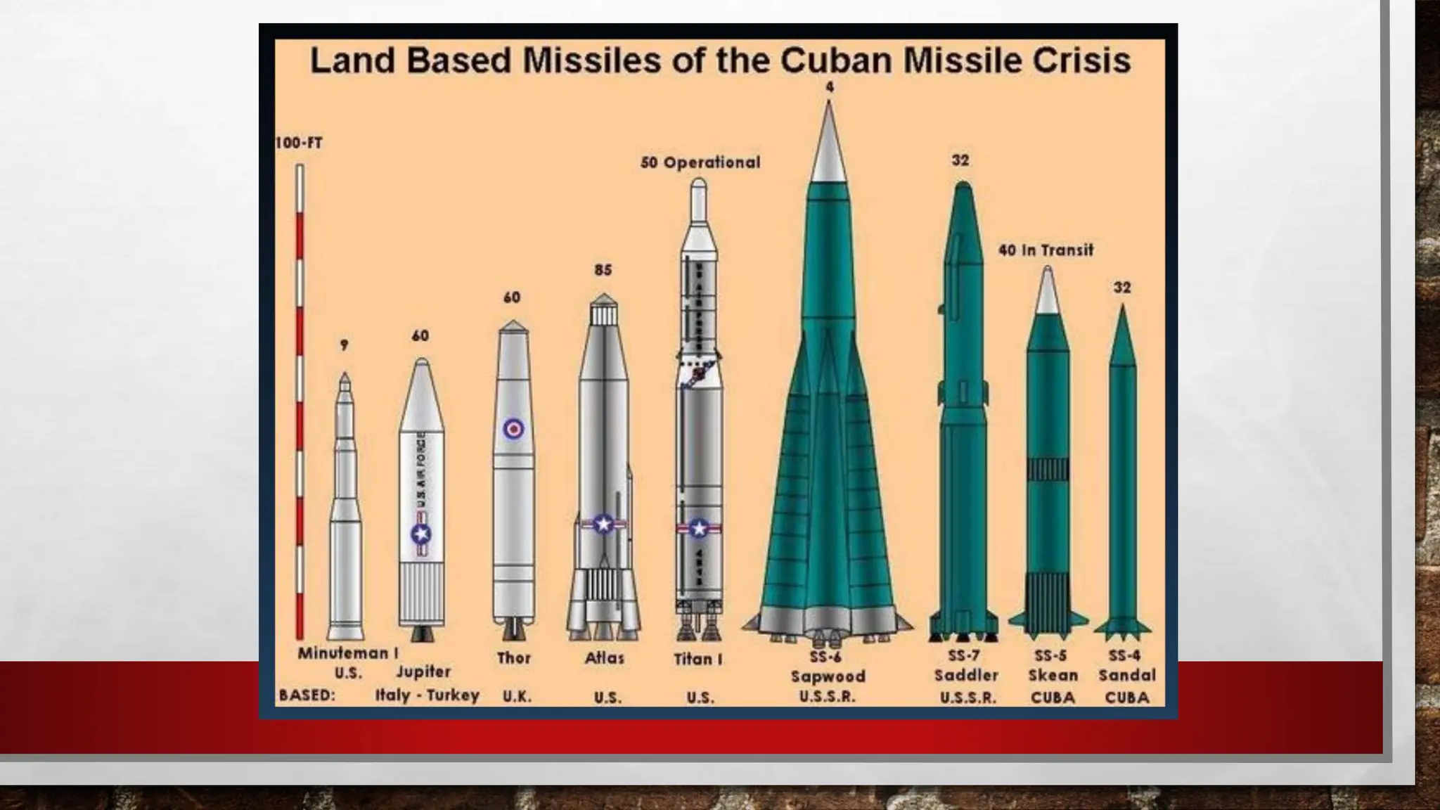The Cold War, the Cuban Missiles 1962.ppt