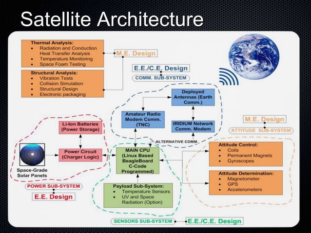 Design & Implementation of a Cube Satellite | PPSX
