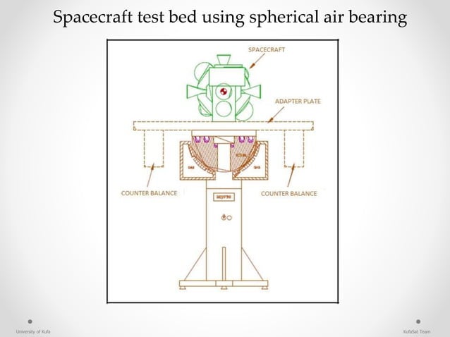 Cube sat test bed | PPT