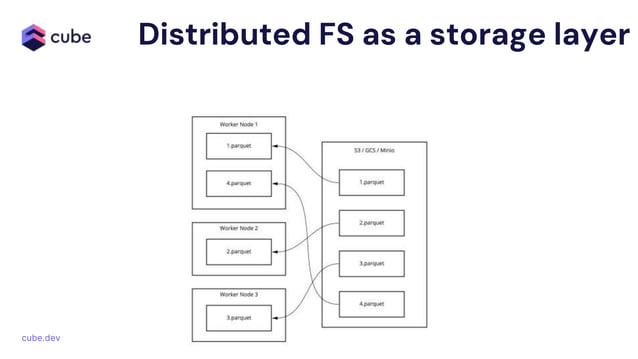 Cube Store Design Decisions OSA Analytic | PPT