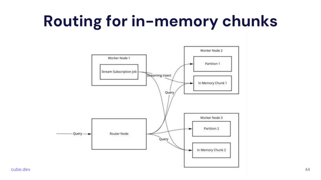 Cube Store Design Decisions OSA Analytic | PPT
