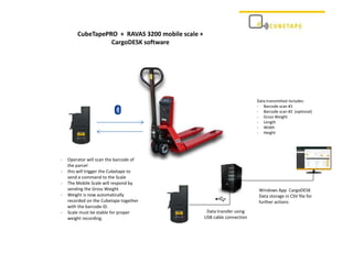 Cubetape the hand held dimensioner of parceltools | PPTX | Logistics ...