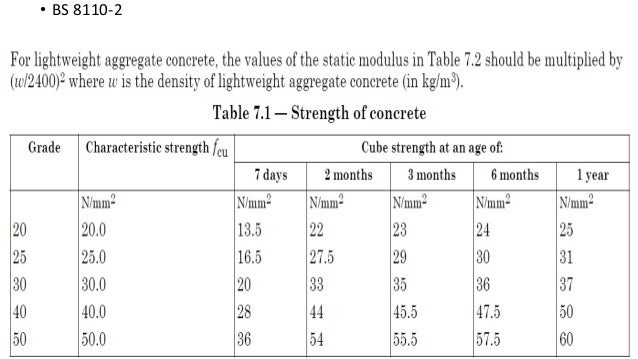 Cube test for compressive strength of concrete
