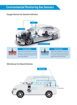 Cubic Automotive Gas Sensor Solution | PDF