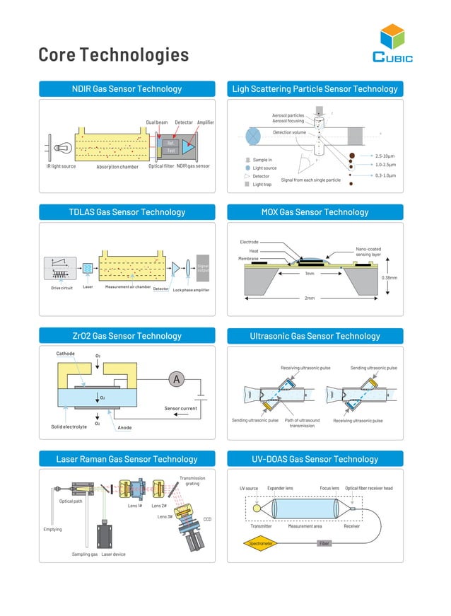 Cubic Automotive Gas Sensor Solution | PDF