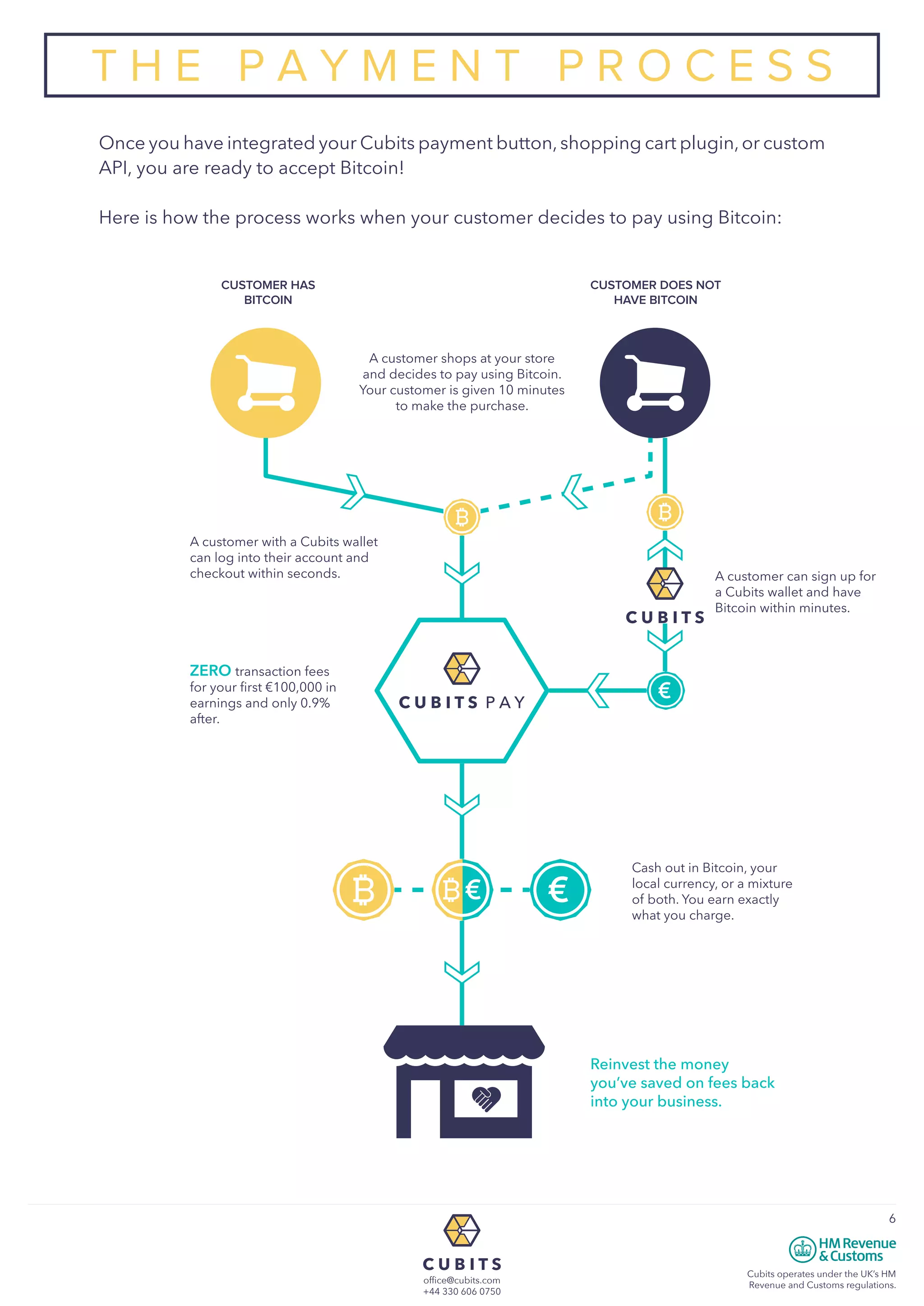 Cubits Bitcoin Whitepaper: Payment Processor | PDF
