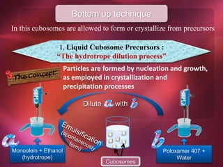 Cubosomes | PPTX