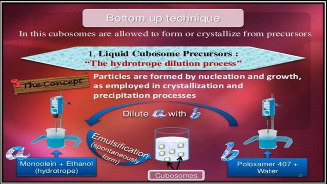 Cubosomes a drug delivery system by Shree | PDF | Chemistry | Science