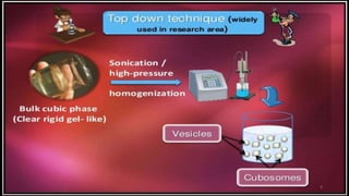 Cubosomes a drug delivery system by Shree | PDF