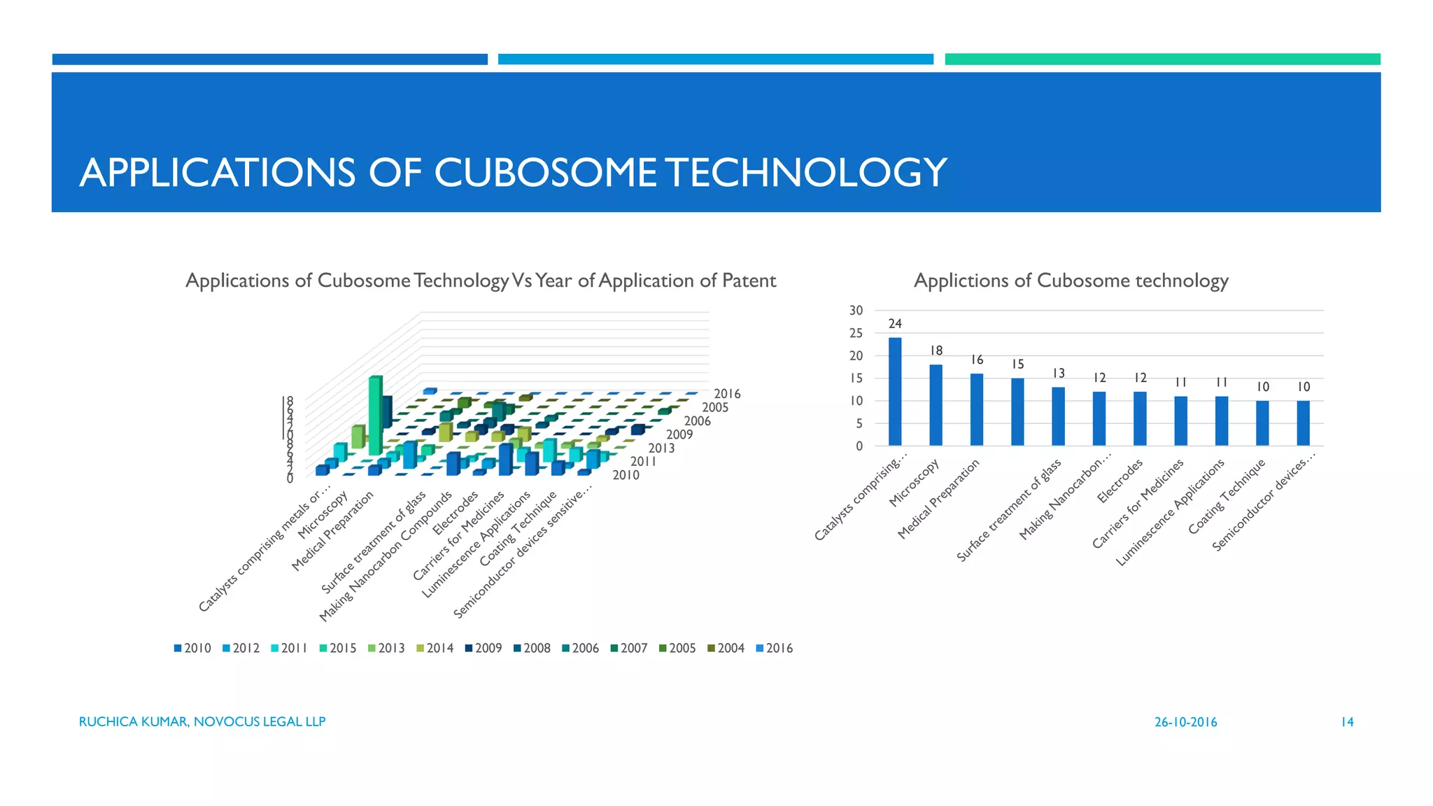 Cubosomes - Technology Landscape Overview | PDF