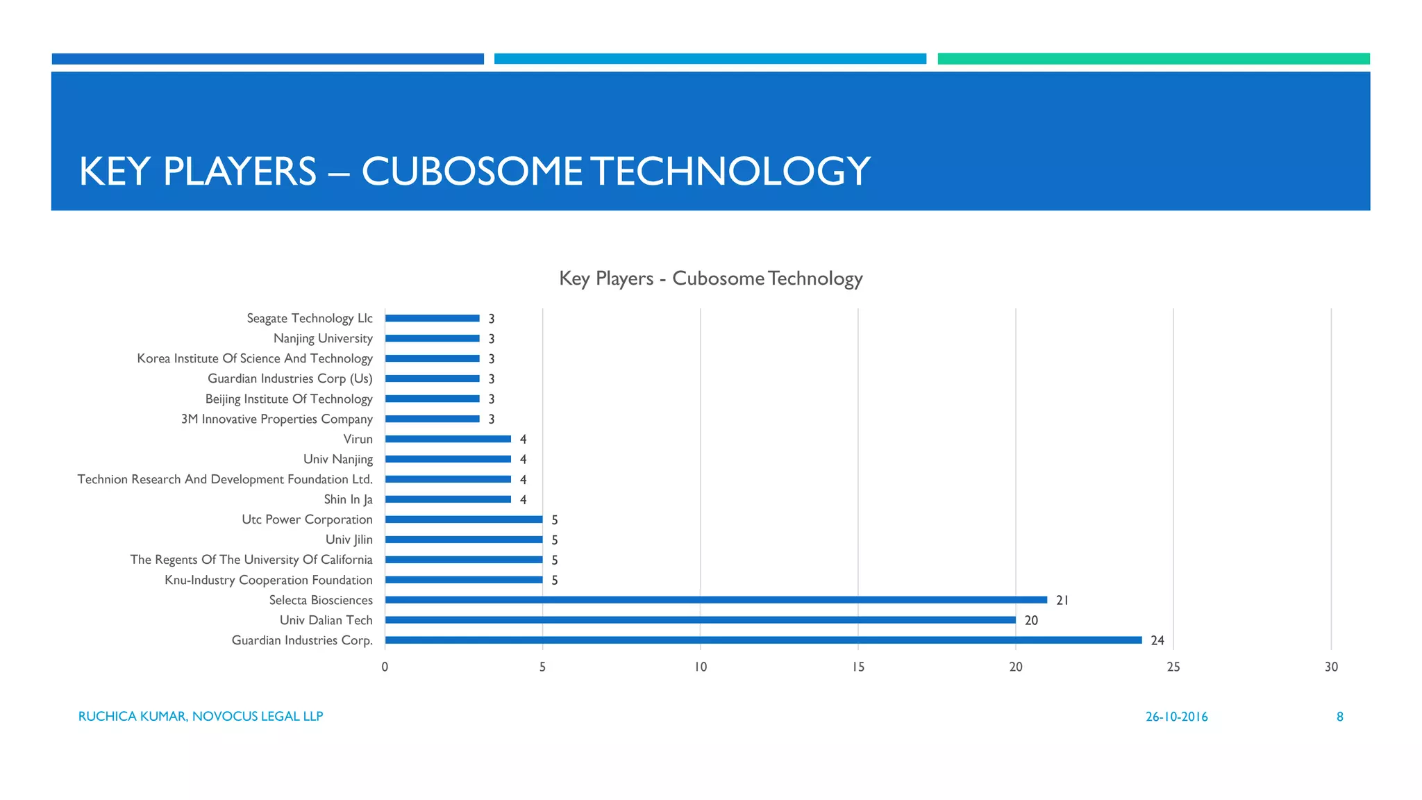 Cubosomes - Technology Landscape Overview | PDF