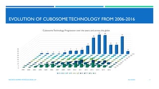 Cubosomes - Technology Landscape Overview | PDF