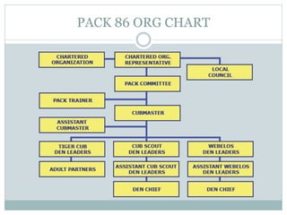 Cub Scout pack 86 parent night | PDF