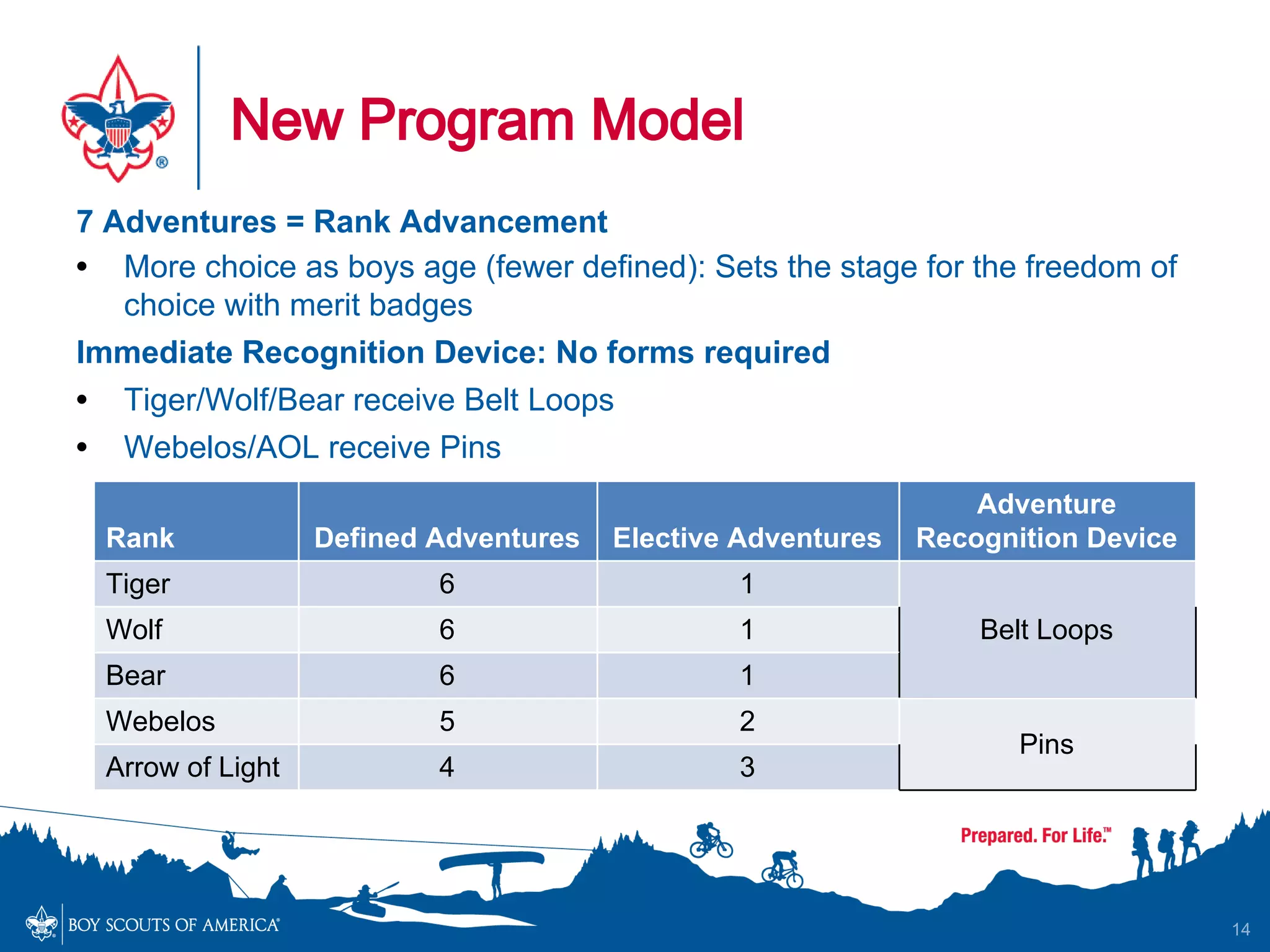 Cub Scout Program Changes - 2015 | PDF