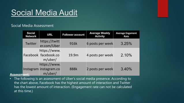 Uber's Social Media Strategy | PPTX