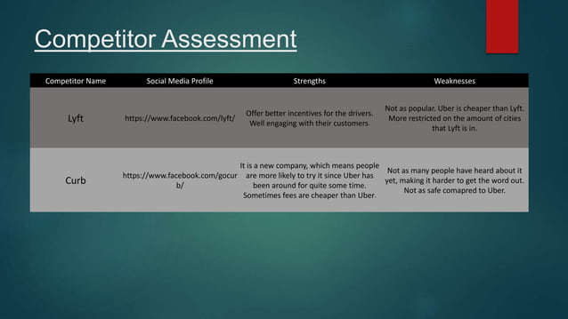 Uber's Social Media Strategy | PPTX