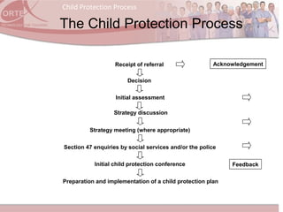 CU Child Protection Process | PPT