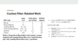 論文紹介: Cuckoo filter: practically better than bloom | PPT