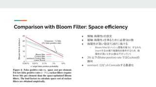 論文紹介: Cuckoo filter: practically better than bloom | PPT