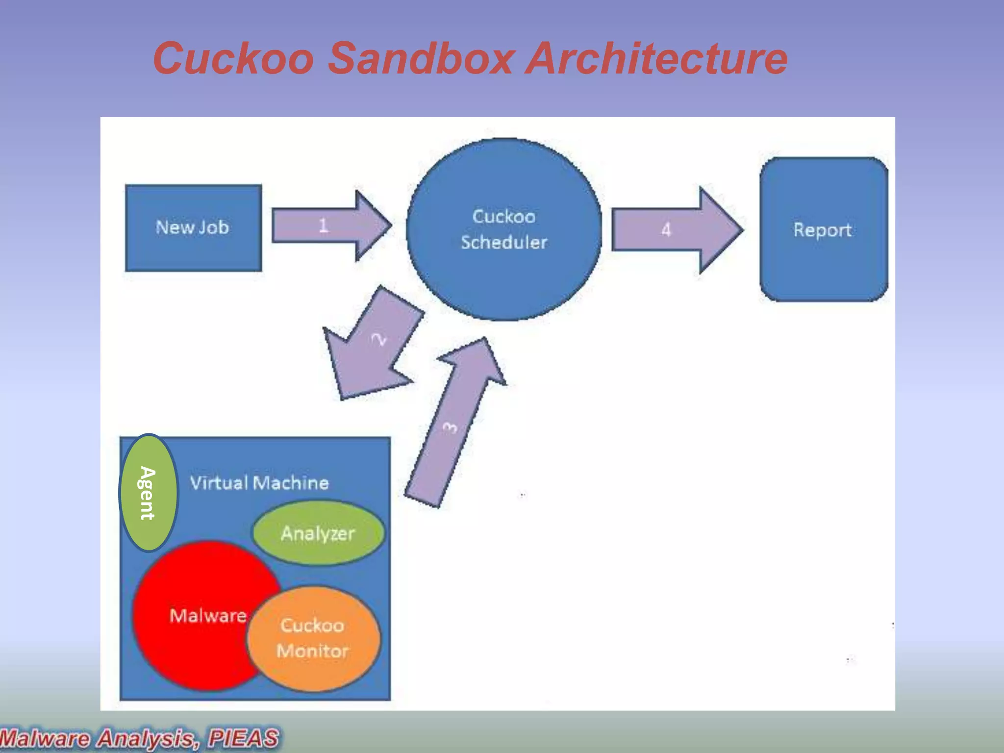 cuckoo_monitor_analyzer_communication - Copy.pptx