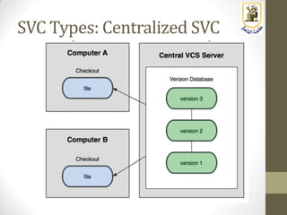 Embedded Systems: Lecture 10: Introduction to Git & GitHub (Part 1) | PPT