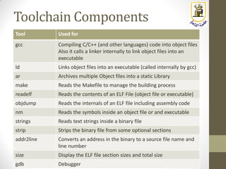 Embedded Systems: Lecture 13: Introduction to GNU Toolchain (Build Tools) | PDF
