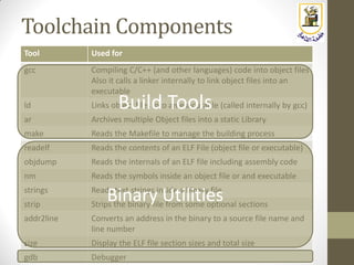 Embedded Systems: Lecture 13: Introduction to GNU Toolchain (Build Tools) | PDF | Programming ...