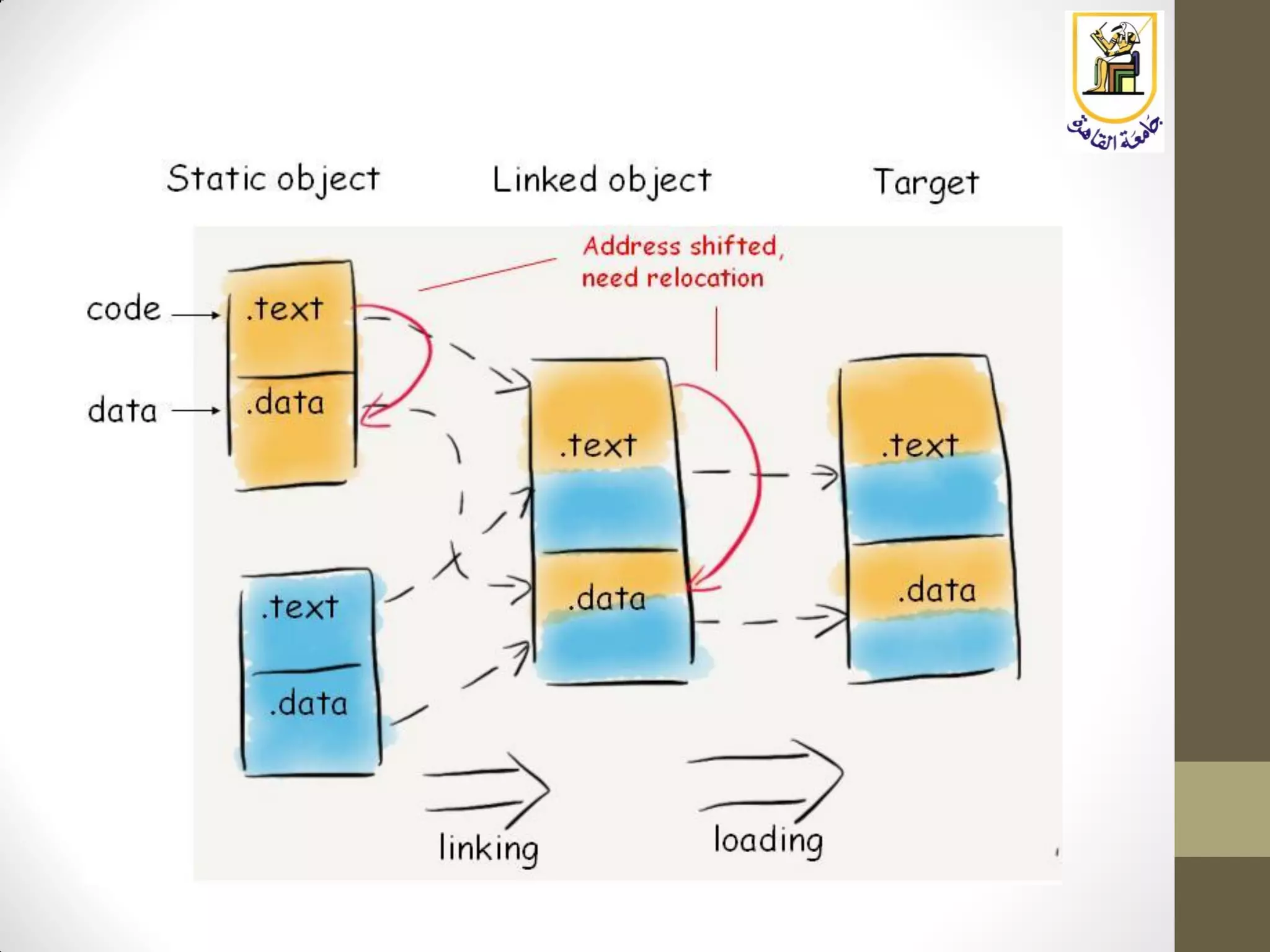 Embedded Systems: Lecture 14: Introduction to GNU Toolchain (Binary Utilities) | PDF