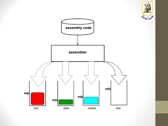 Embedded Systems: Lecture 14: Introduction to GNU Toolchain (Binary Utilities) | PDF