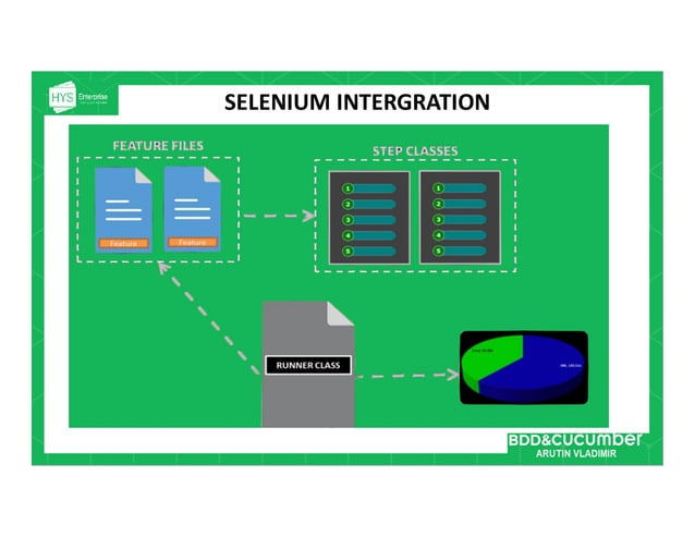 BDD & Cucumber | PDF | Computer Software and Applications | Computing