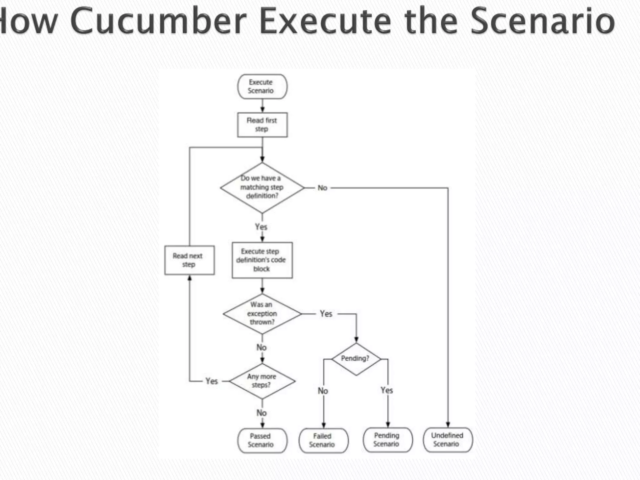 Cucumber & gherkin language | PPSX