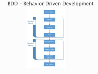 Cucumber & gherkin language | PPSX