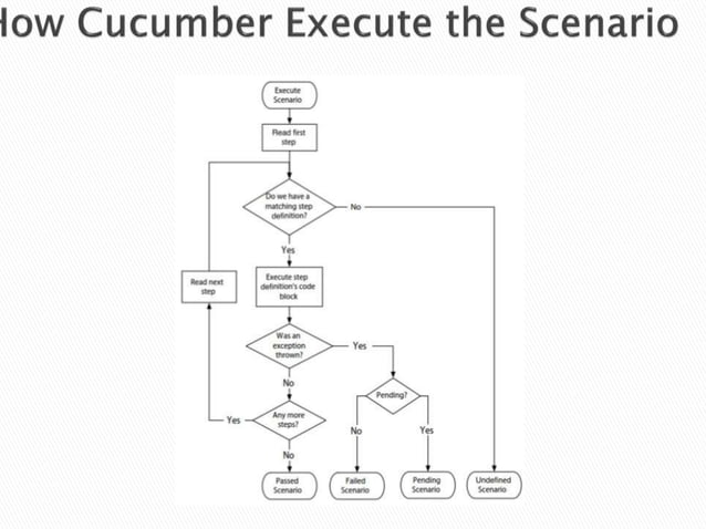 Cucumber & gherkin language | PPSX