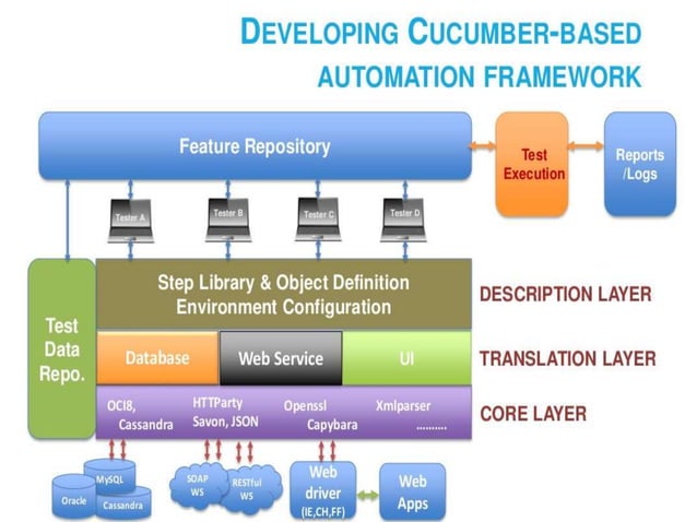 Cucumber & gherkin language | PPSX