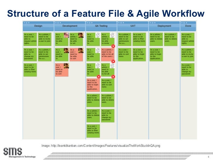 Behavior Driven Development (BDD) and Agile Testing Behavior Driven Development (BDD) and Agile Testing