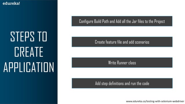 Cucumber Selenium Tutorial Edureka Ppt
