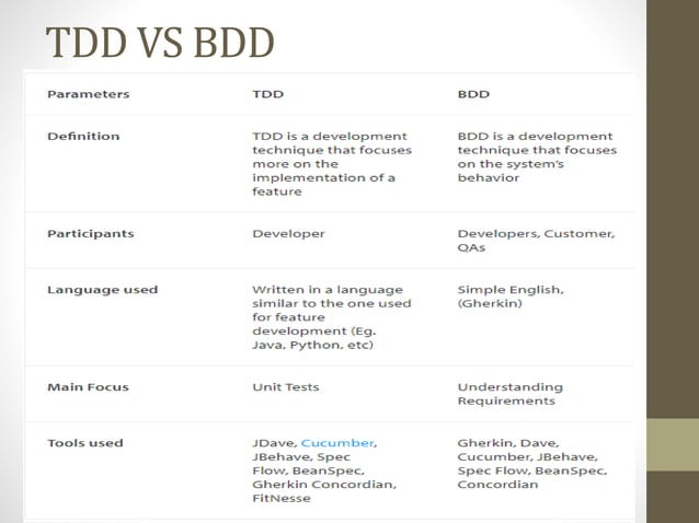 Cucumber With Selenium | PPTX | Programming Languages | Computing
