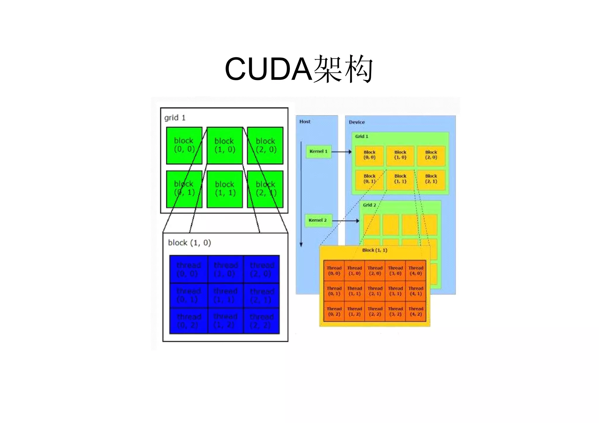 introduction to cuda | PDF