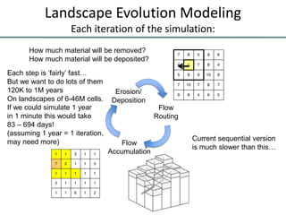 Massively Parallel Landscape-Evolution Modelling using General Purpose ...