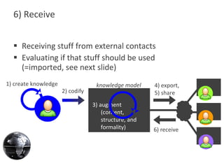 The 10 Processes of using Knowledge Models | PPT