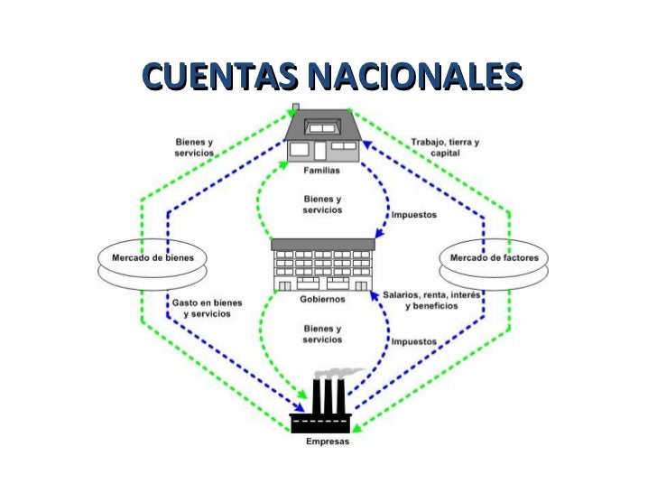 Cuentas nacionales