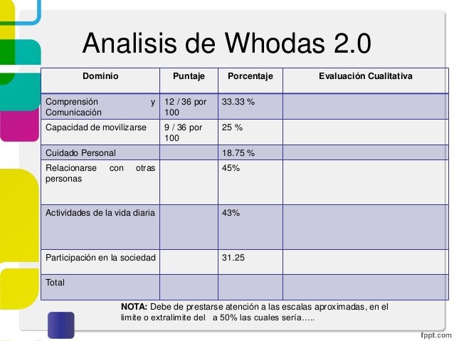 Medición de la Salud y la Discapacidad - Cuestionario de Whodas 2. 0