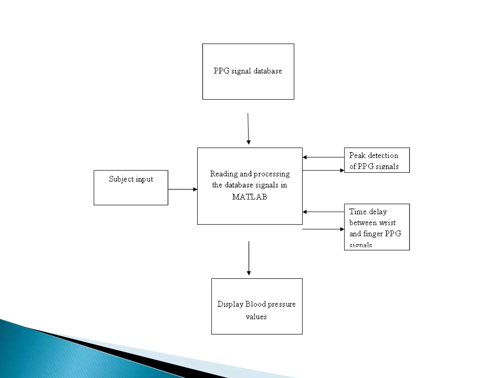 Cuffless blood pressure monitoring project | PPTX